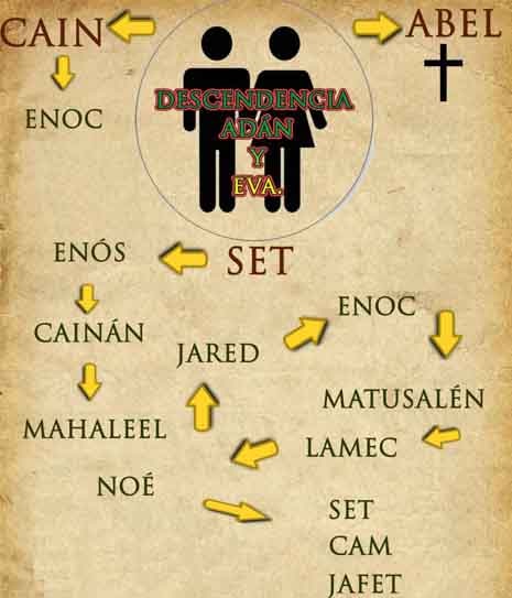 La genealogía de Adán y Eva: linaje sagrado según la Biblia ※